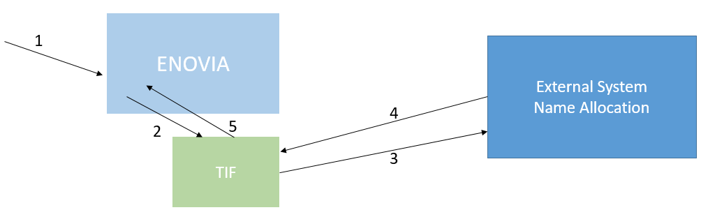 Tutorial - Synchronous Integration :: Integration Framework - Classic ...